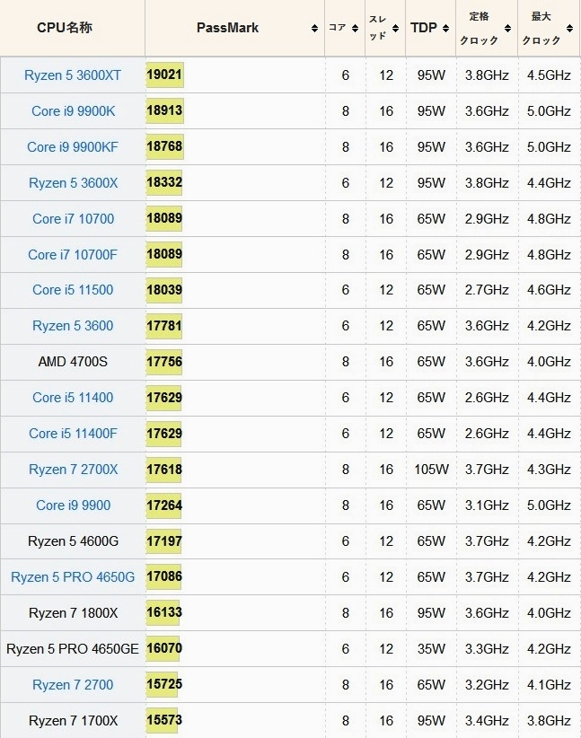 HP Z440 14コア 3.6Ghz×28 Core i9-9900K上位 Xeon E5-2697v3/32GB/GeForce GTX680/ SSD480GB+2TB ...