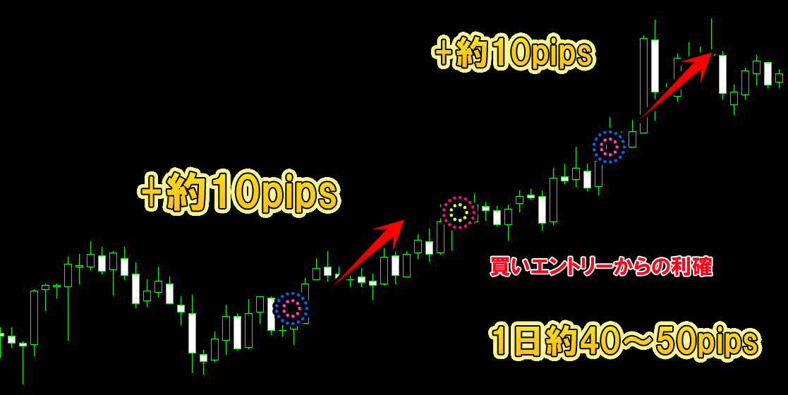 FX 10Pips Scalping 極 1ヶ月630pips 約10pipsの利益 FX スキャルピング トレード手法 MT4 勝てる 安定勝率8割のサインツール 必勝法(株式、先物、金利 ...